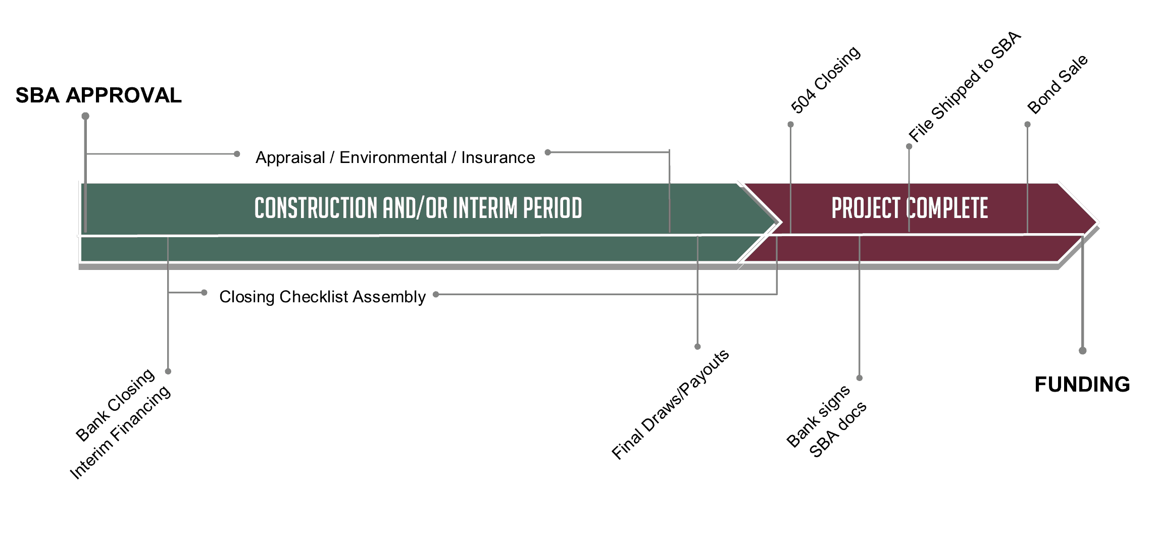 SBA 504 Loan Closing Timeline - Growth Corp