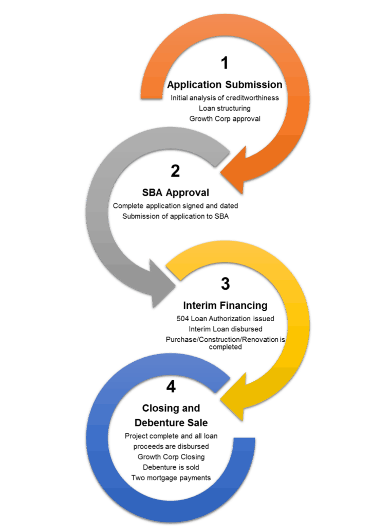 The 504 Application Process | Growth Corp