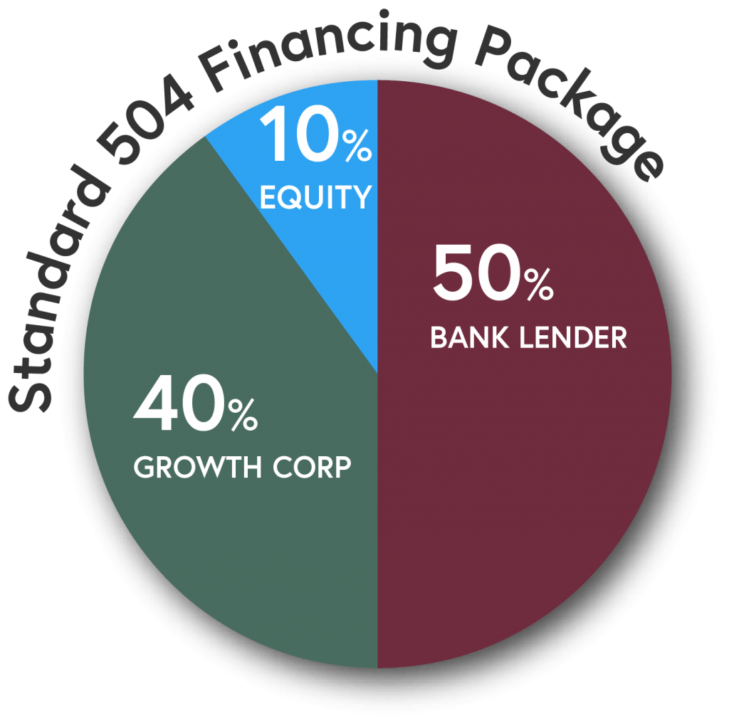 Go Green with the SBA 504 Loan Program | Growth Corp