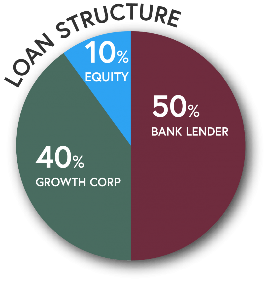 FAQ’s – SBA 504 Interest Rates | Growth Corp