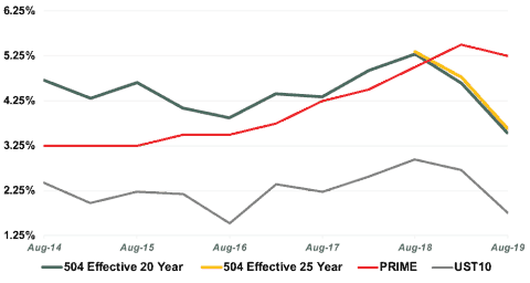 Very Low SBA 504 Interest Rates - Growth Corp